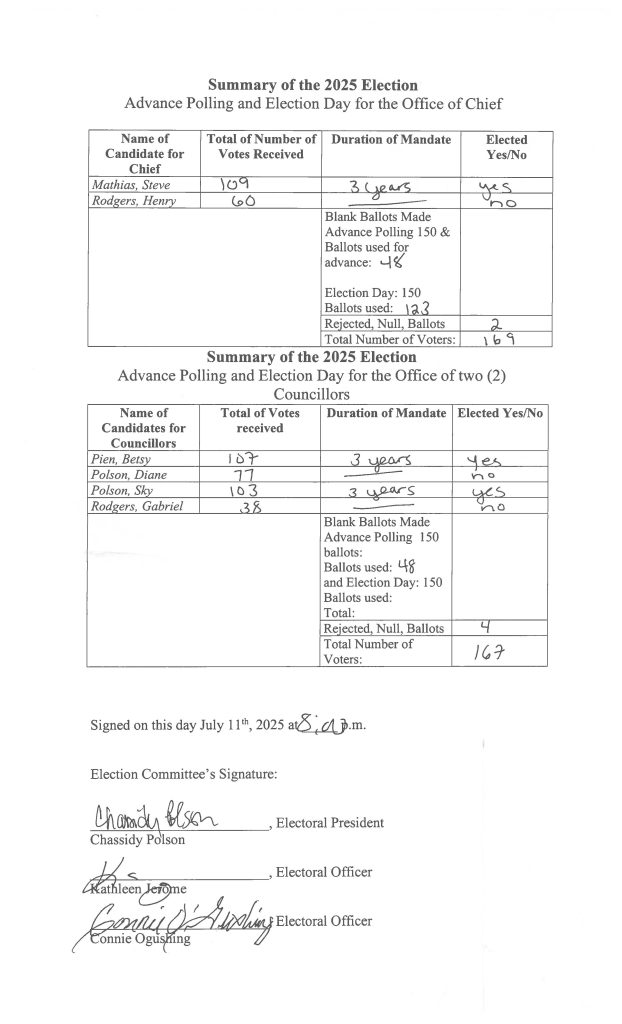 🗳️ Résultats officiels de l’élection 2025 – Long Point | News | Long ...